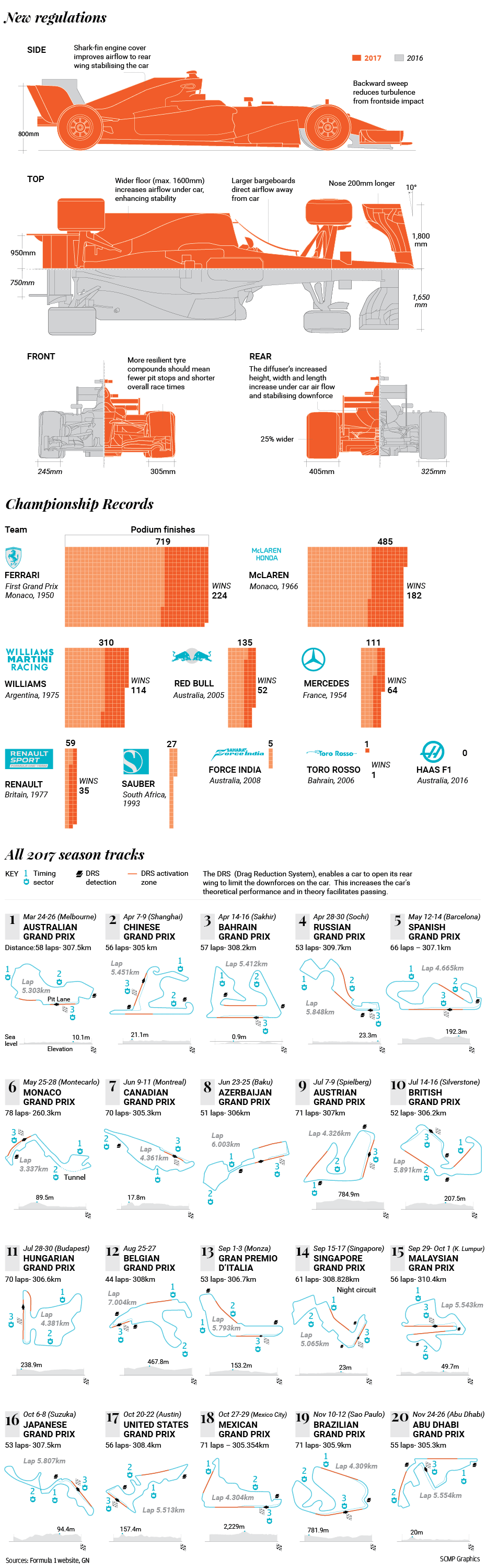 Formula 1 2017 calendar and regulations [SCMP Infographic] : r/formula1