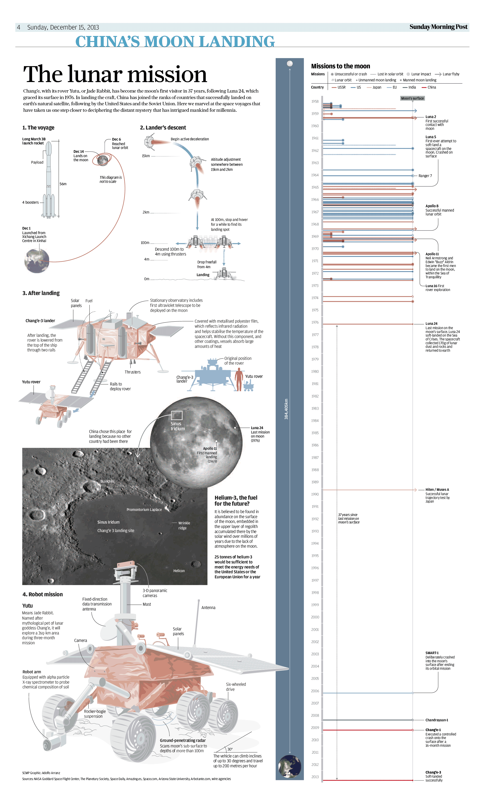 South China Morning Post Graphics